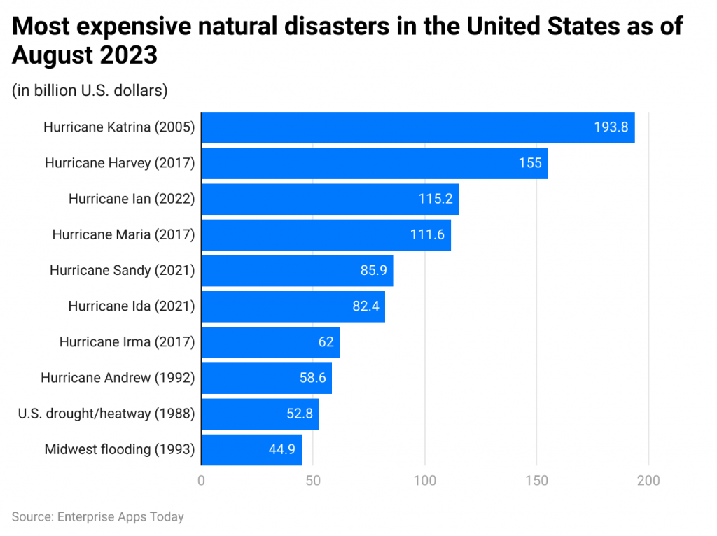 Natural Disaster Statistics 2024 By Type and Country