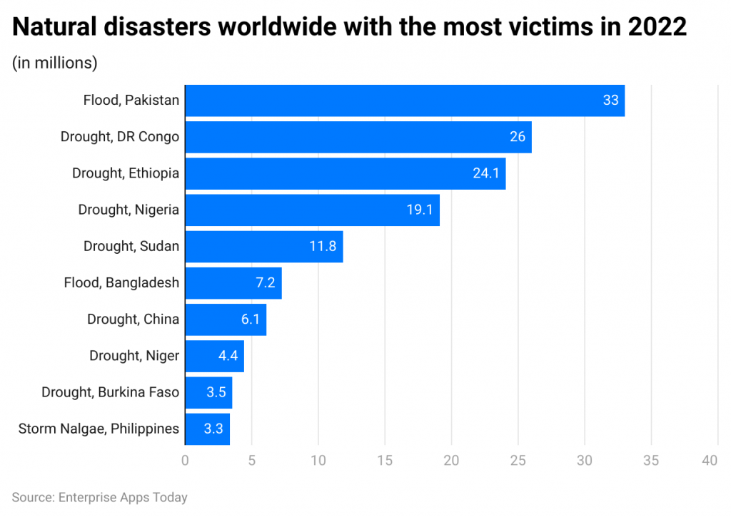 Natural Disaster Statistics 2024 By Type and Country