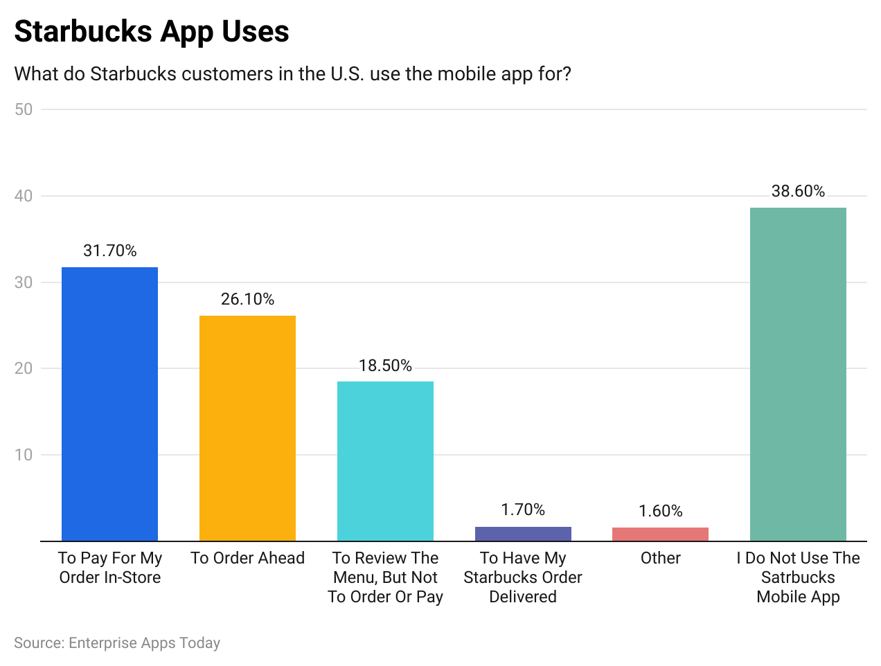 Starbucks Statistics 2024 By Revenue And Facts