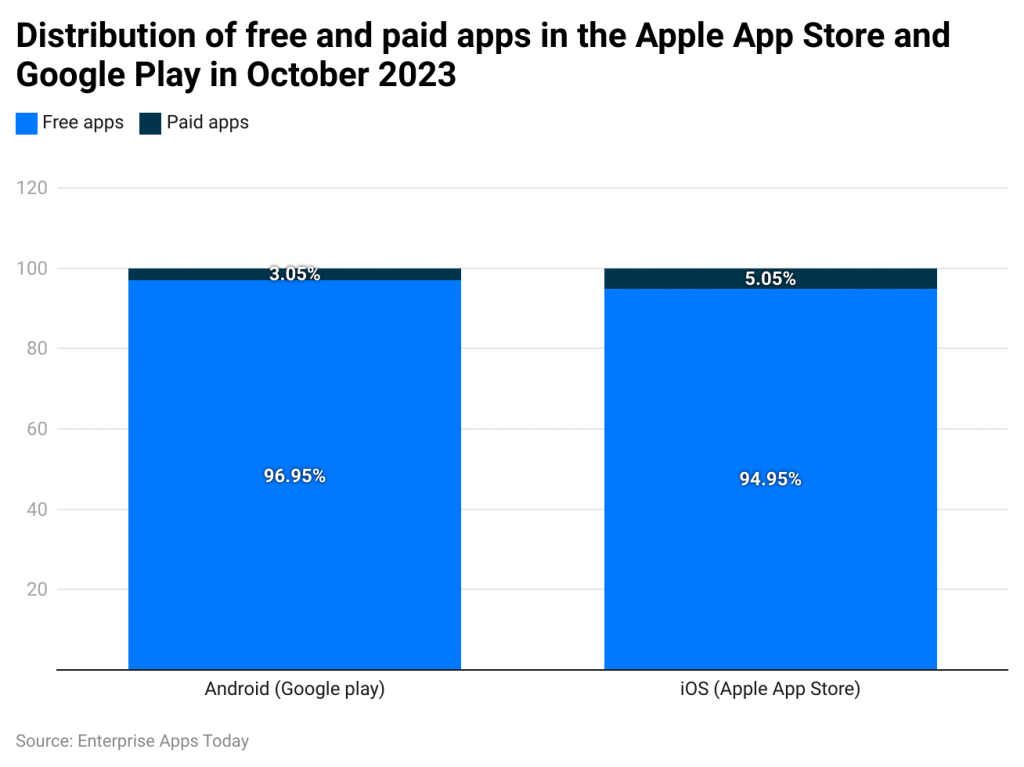 Google Play Store Statistics 2024 By Revenue and Demographics