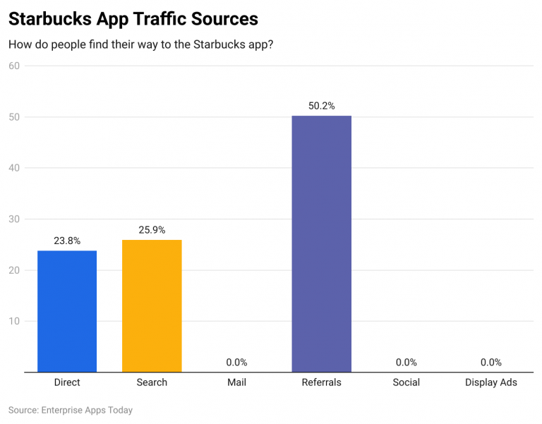Starbucks Statistics 2024 By Revenue And Facts