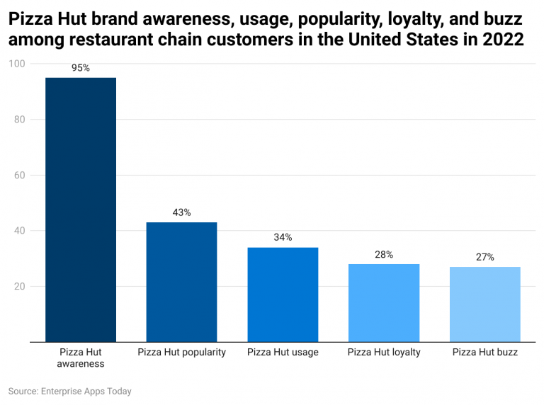 Pizza Hut Statistics 2024 By Sales And Brand Awareness