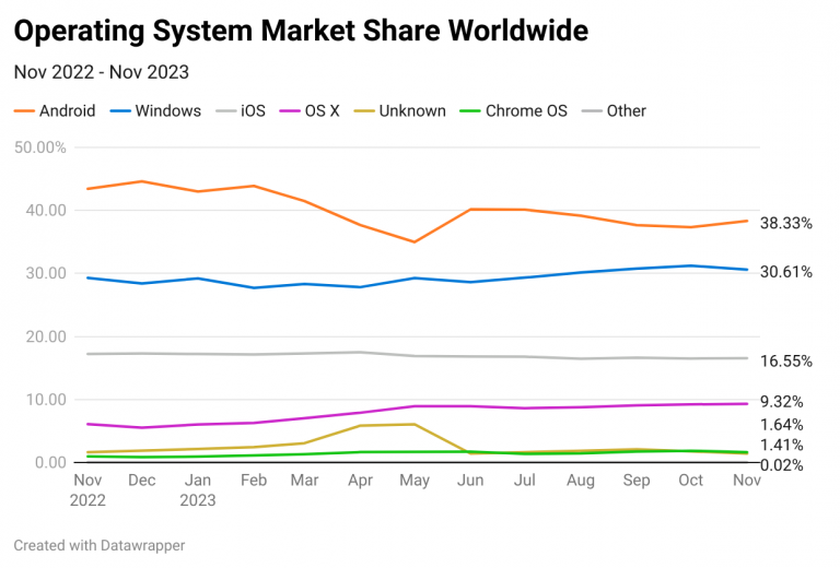 iPhone Usage Statistics 2024 By Revenue and Users