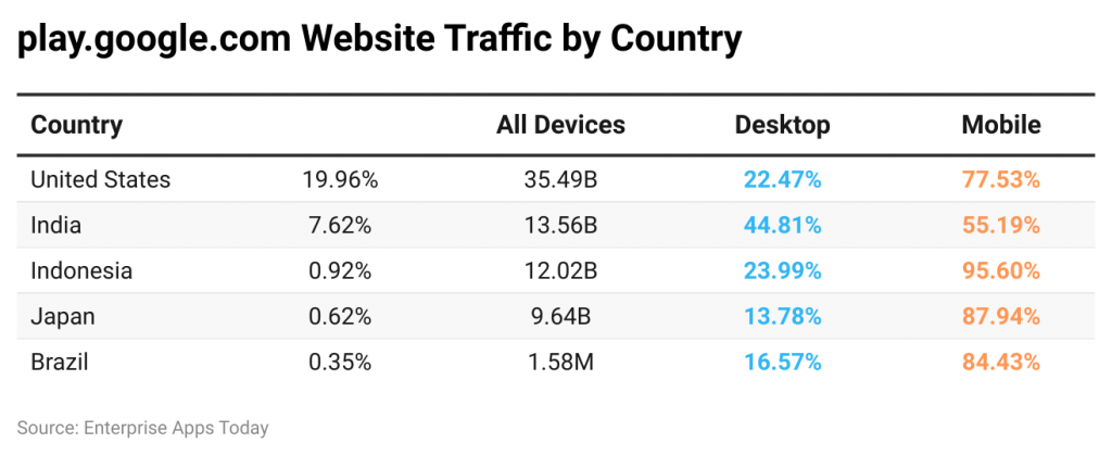Google Play Store Statistics 2024 By Revenue and Demographics