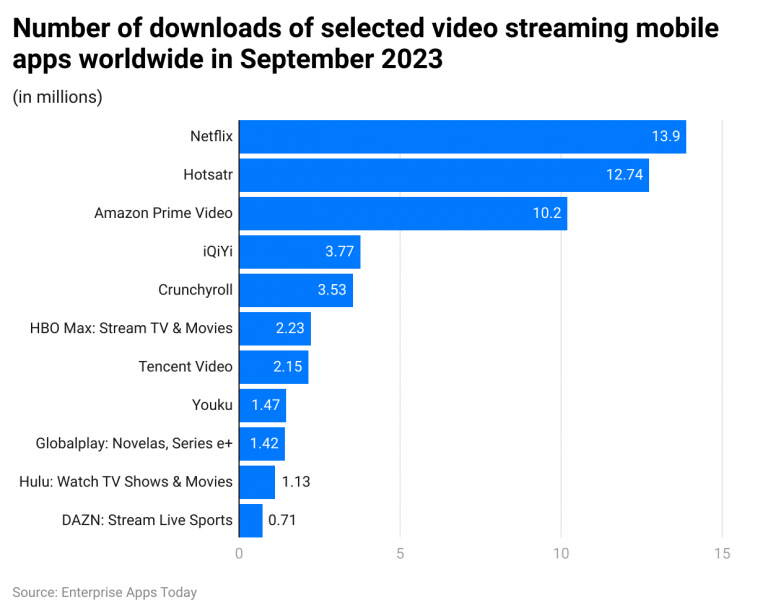 Google Play Store Statistics 2024 By Revenue and Demographics
