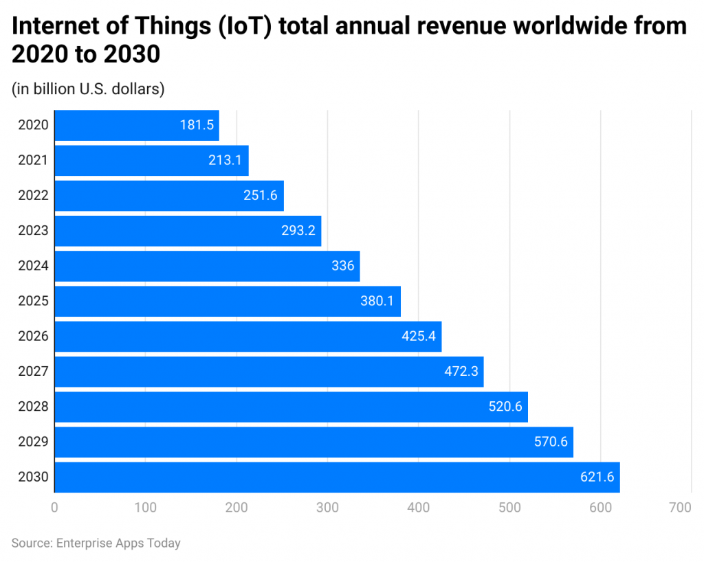 Internet of Things Statistics 2024 By Facts and Trends