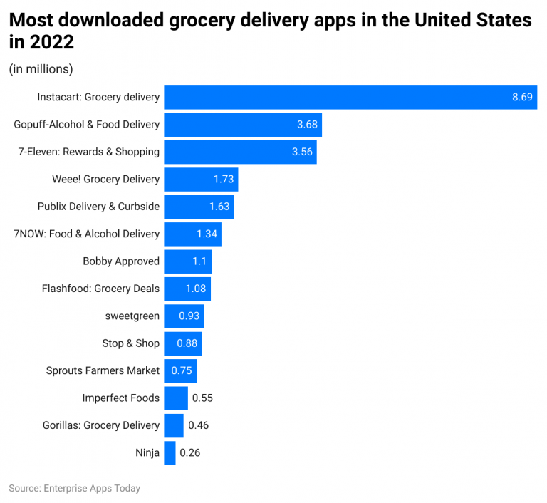 Instacart Statistics 2023 By Market Share and Revenue