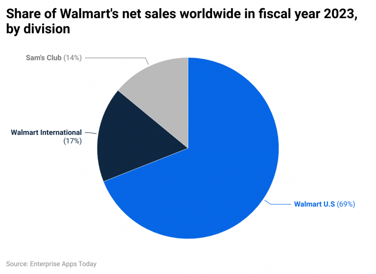 Walmart Statistics 2024 By Market Share and Revenue