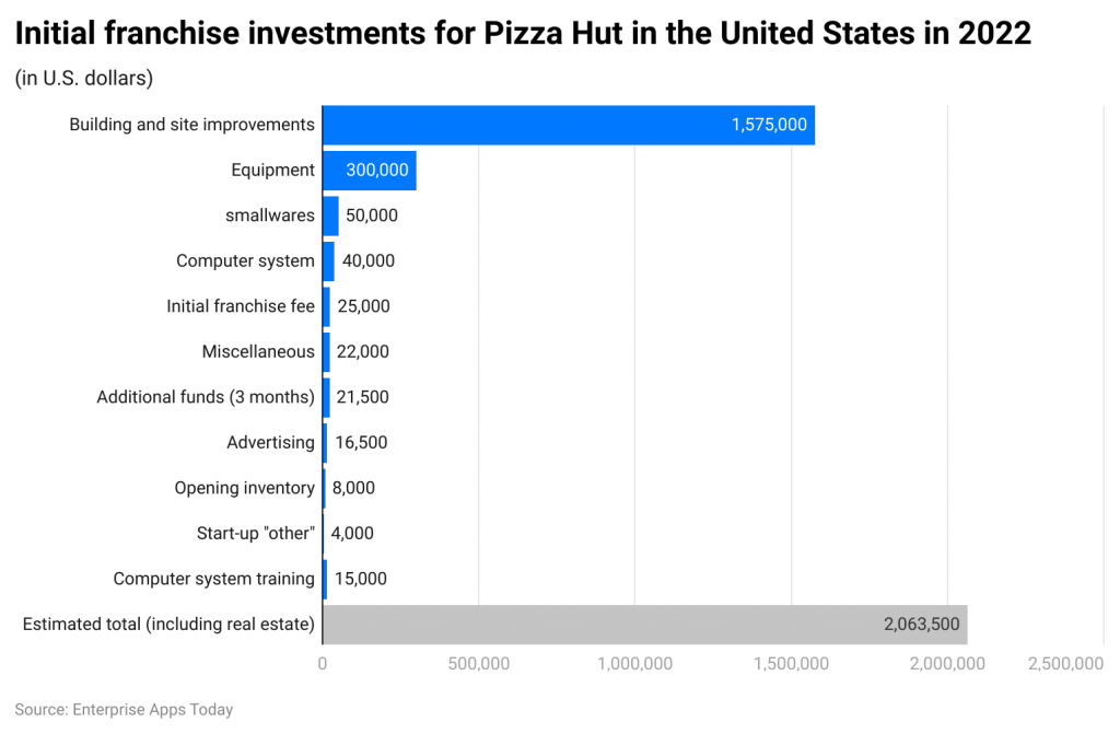 Pizza Hut Statistics 2024 By Sales And Brand Awareness