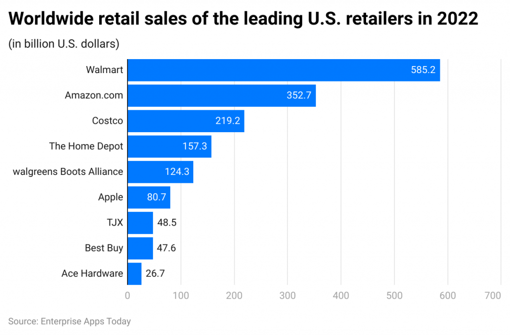 Walmart Statistics 2024 By Market Share and Revenue