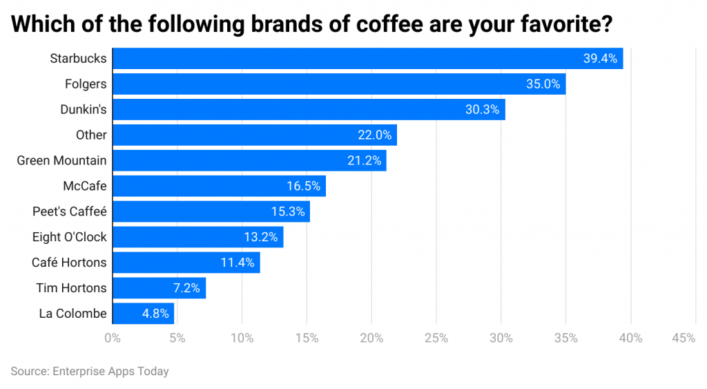 Starbucks Statistics 2024 By Revenue And Facts