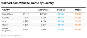 Walmart Statistics 2024 By Market Share and Revenue