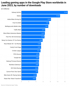 Google Play Store Statistics 2024 By Revenue and Demographics
