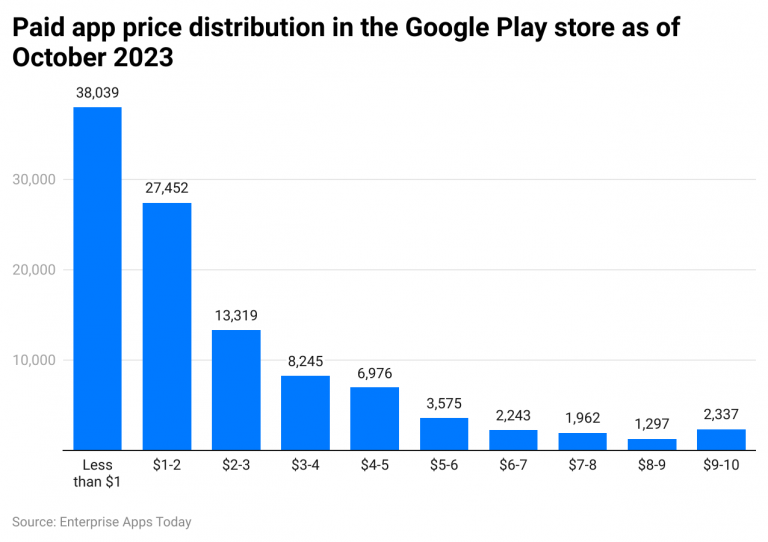 Google Play Store Statistics 2024 By Revenue and Demographics