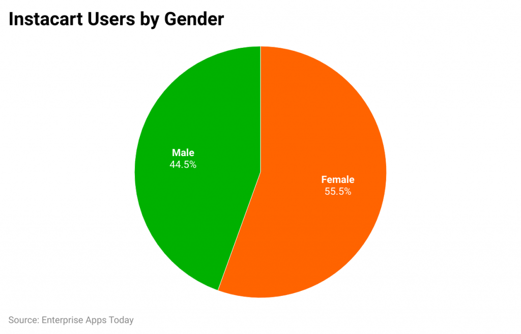 Instacart Statistics 2023 By Market Share and Revenue