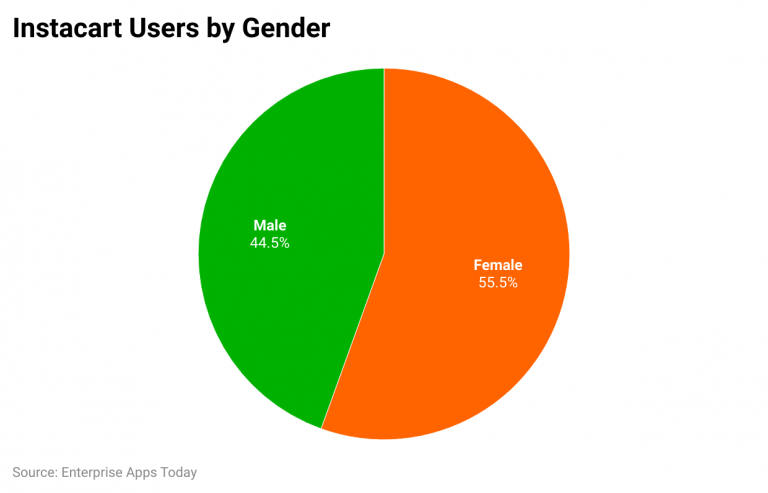 Instacart Statistics 2023 By Market Share and Revenue