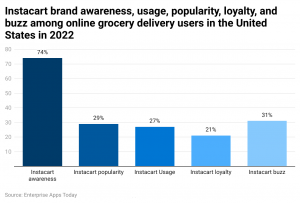 Instacart Statistics 2023 By Market Share and Revenue
