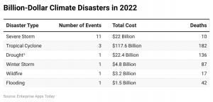 Natural Disaster Statistics 2024 By Type and Country