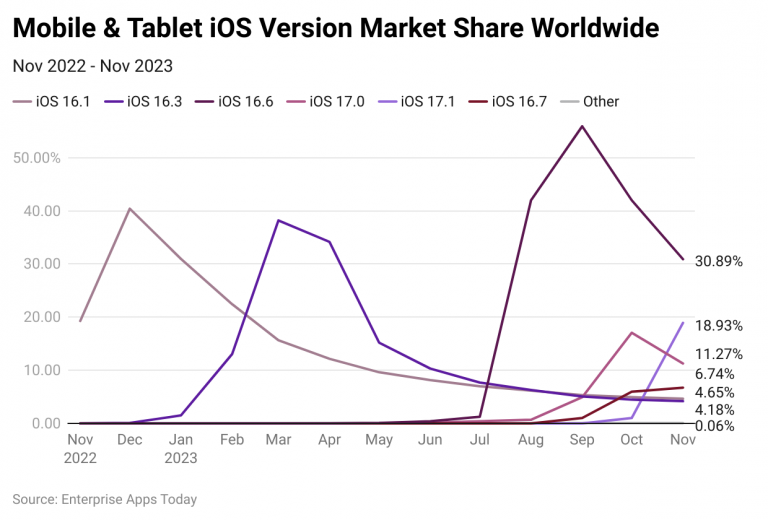 iPhone Usage Statistics 2024 By Revenue and Users