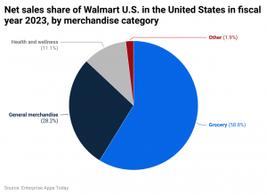 Walmart Statistics 2024 By Market Share and Revenue