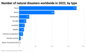 Natural Disaster Statistics 2024 By Type and Country