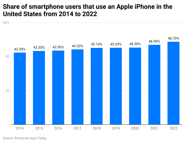 iPhone Usage Statistics 2024 By Revenue and Users