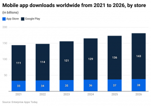 Google Play Store Statistics 2024 By Revenue and Demographics
