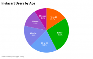 Instacart Statistics 2023 By Market Share and Revenue