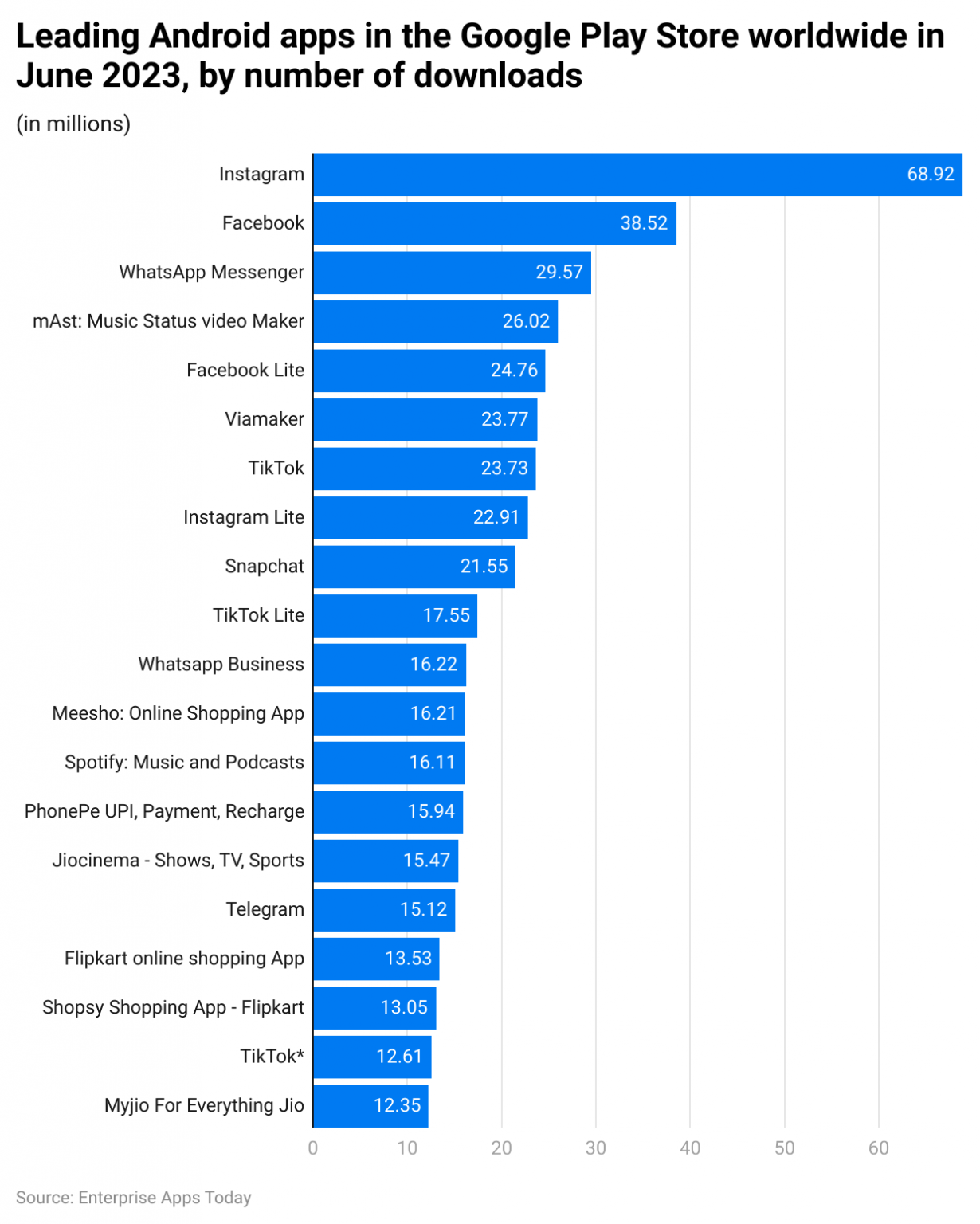 Google Play Store Statistics 2024 By Revenue and Demographics