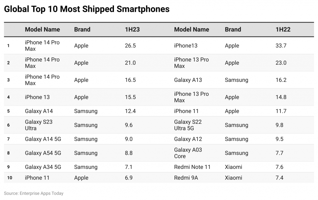 iPhone Usage Statistics 2024 By Revenue and Users