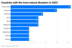 Natural Disaster Statistics 2024 By Type and Country