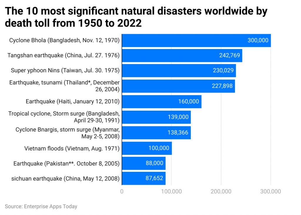 Natural Disaster Statistics 2024 By Type and Country