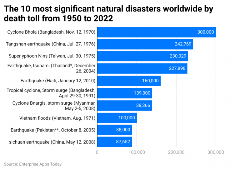 Natural Disaster Statistics 2024 By Type and Country