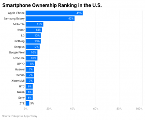 iPhone Usage Statistics 2024 By Revenue and Users