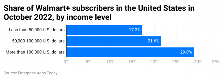 Walmart Statistics 2024 By Market Share and Revenue