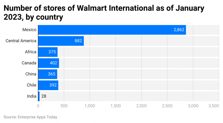 Walmart Statistics 2024 By Market Share and Revenue
