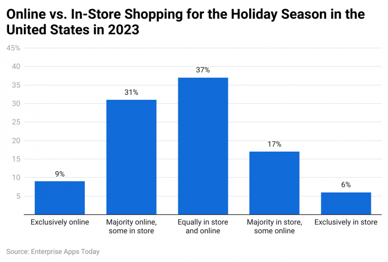 Online Vs In-Store Shopping Statistics 2024 and Facts