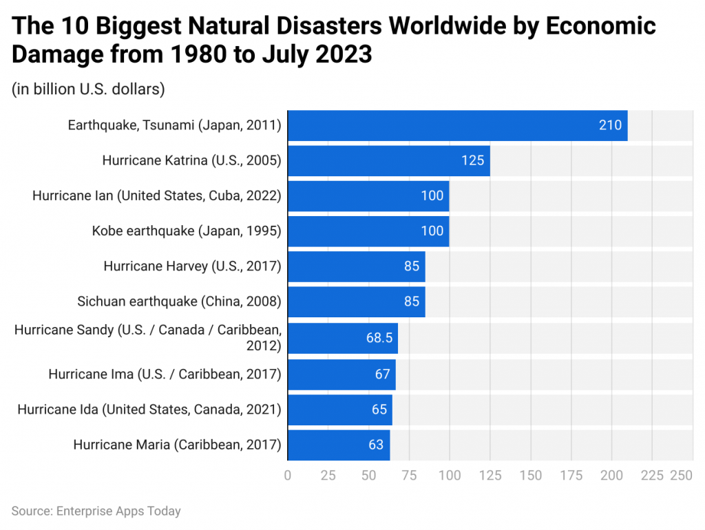 Earthquake Statistics 2024 By Risk Index, Death and Magnitude