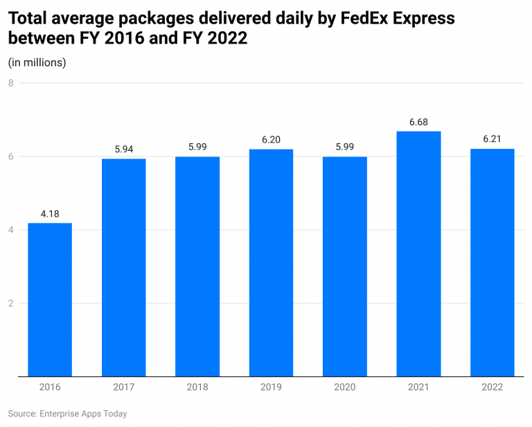 FedEx Statistics 2024 By Revenue And Market Share