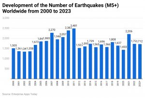 Earthquake Statistics 2024 By Risk Index, Death and Magnitude