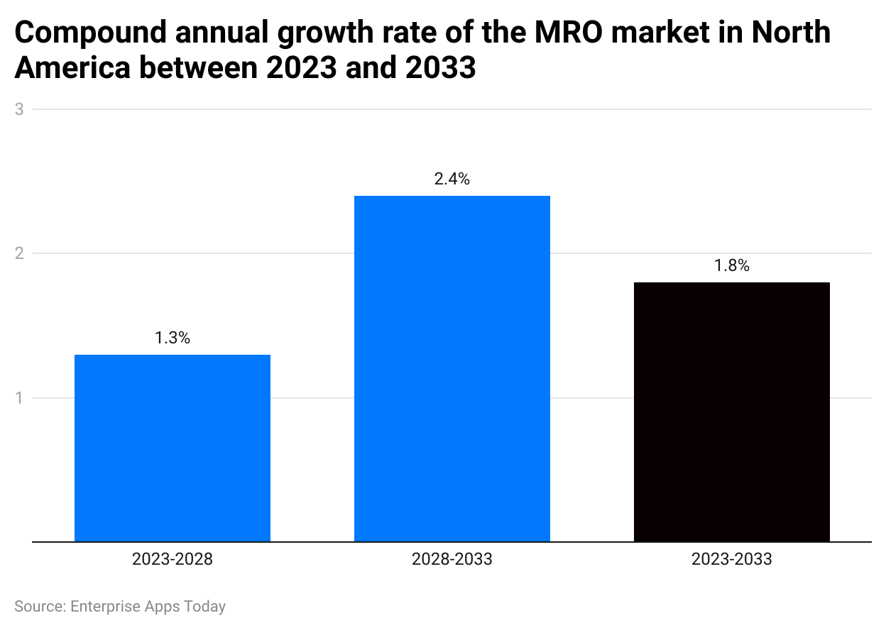 Aviation Statistics 2024 By Market Size and Brand Value