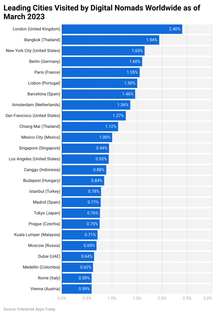 Digital Nomad Statistics