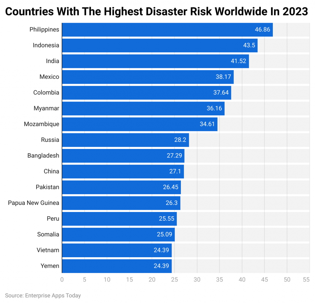 Earthquake Statistics 2024 By Risk Index, Death and Magnitude