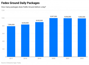 FedEx Statistics 2024 By Revenue And Market Share