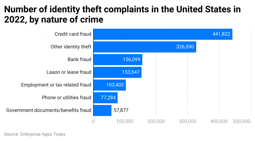 Identity Theft Statistics 2024 - Country and Demographics