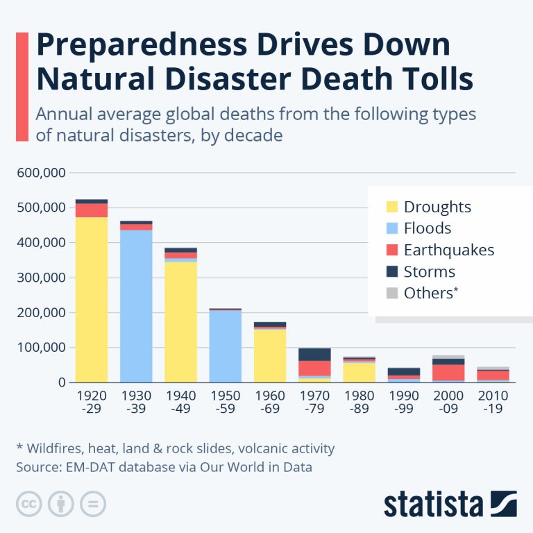 Earthquake Statistics 2024 By Risk Index, Death and Magnitude