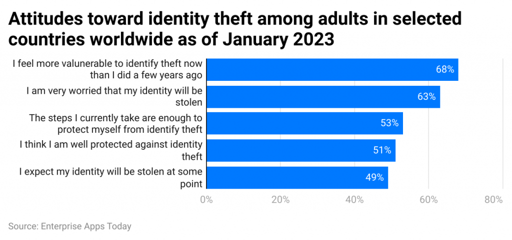 Identity Theft Statistics 2024 - Country and Demographics
