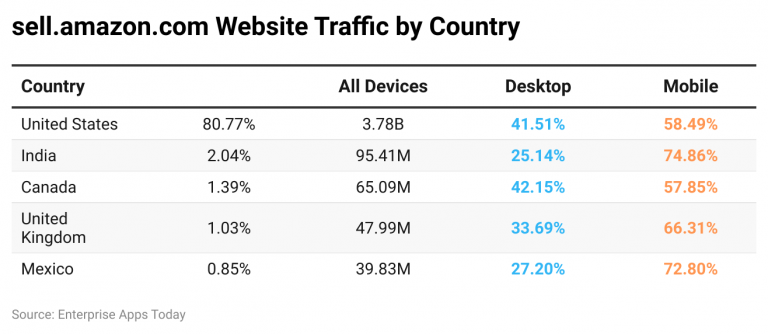 Amazon Seller Statistics 2024 And Alternate Platforms
