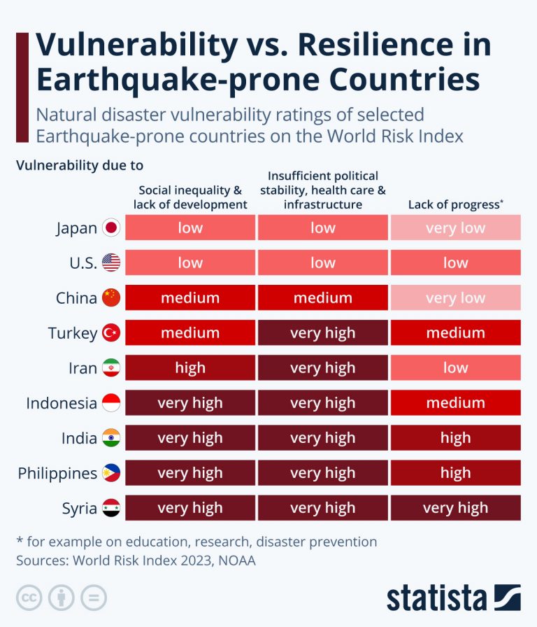 Earthquake Statistics 2024 By Risk Index, Death and Magnitude