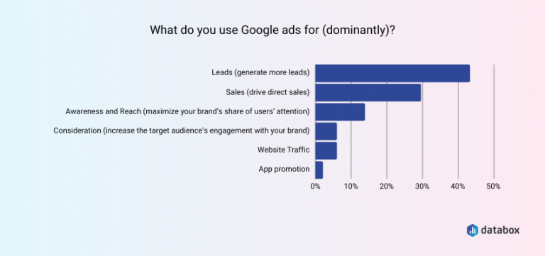 Google Ads Statistics 2024 By Mobile Ads And Revenue